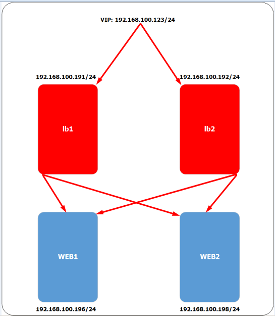Install HAProxy and Keepalived (Virtual IP) - ITTODAY - Luôn Đồng Hành ...